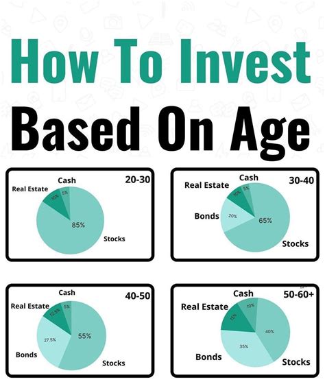 Invest Based On Age📈💰 Money Management Activities Money Strategy