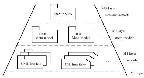 the four layer meta modeling architecture omg 2006 m0 layer it is