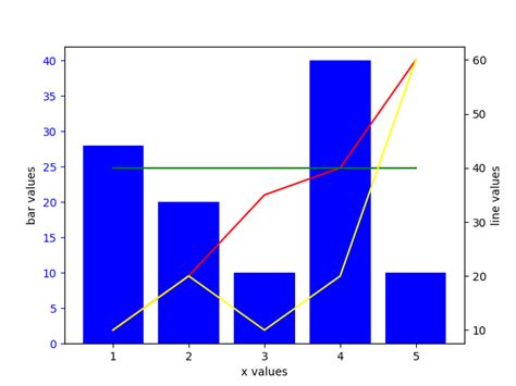 python is there a way that i can plot 3 line plots with a bar chart