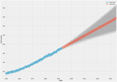 machine learning forecasting python quantum computing