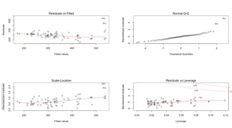 interpreting linearity in regression when there are outliers cross