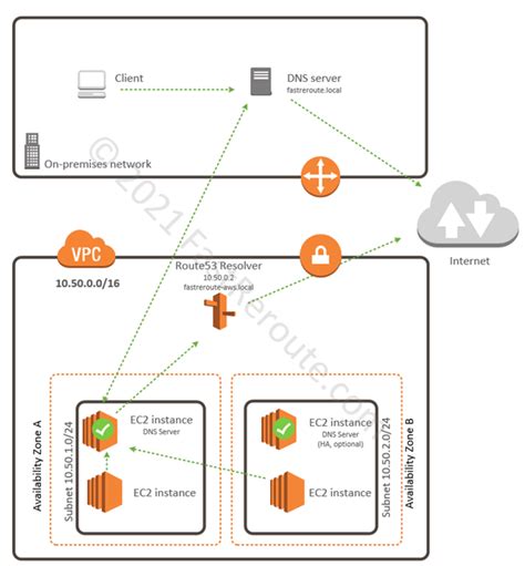Aws Route 53 How To Enable Private Dns Fast Reroute