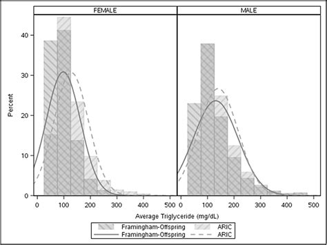 the association between triglycerides and incident cardiovascular