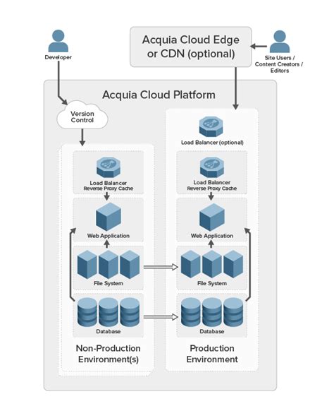 hosting architecture diagram