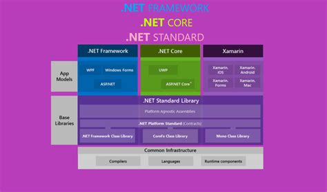 framework vs standard vs core c est quoi la différence