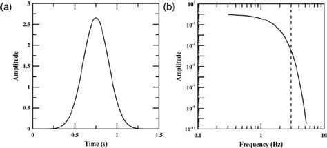 A Gauss Signal Used As A Source Time Function In The Fd