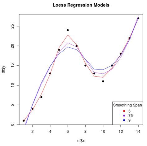 how to perform loess regression in r with example statology