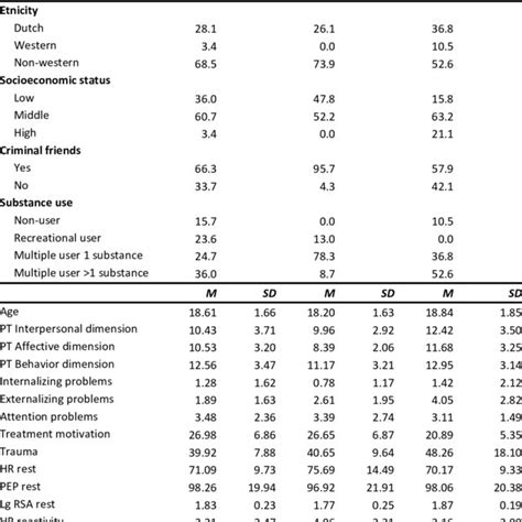 Descriptive Statistics Percentages Of Categorical Variables Means And