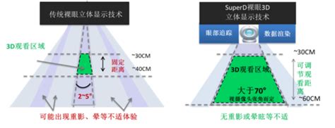 裸眼 3d 技术是什么原理？ 知乎