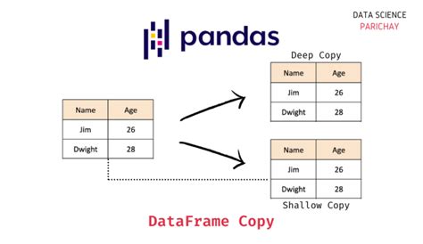 pandas create dataframe copy data science parichay