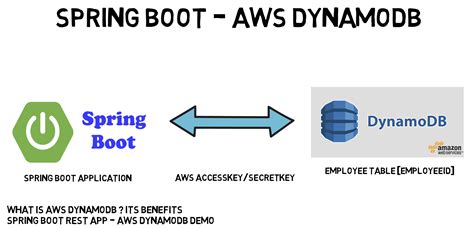 github net vinothkumar springboot aws dynamodb spring