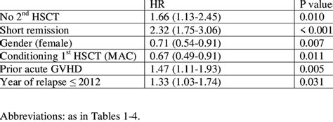Multivariate Analysis Of Factors Predicting For Survival After Relapse