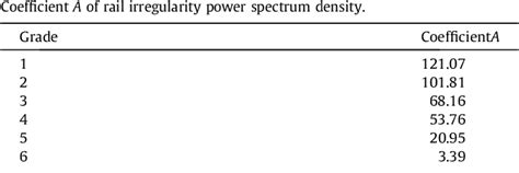 Table 1 From Drive By Methodology To Identify Resonant Bridges Using