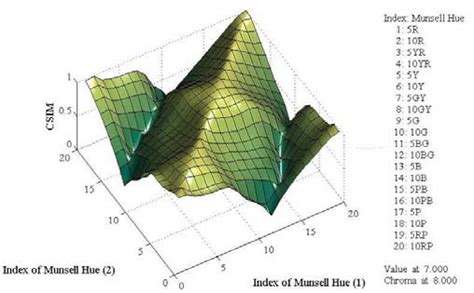 three dimensional surface plot of csim dependency onto the