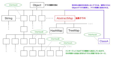 javaにおけるインターフェイスと抽象クラスの違いに関するメモ qiita