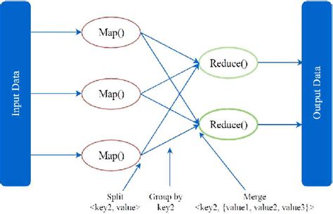 data flow of mapreduce operation download scientific diagram