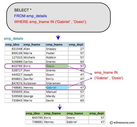sql subqueries find all the details of employees whose last name is