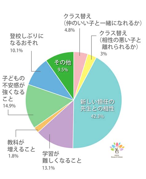 【9割の親が進級に心配や悩みがあると回答】小学生の発達障害グレーゾーンの子の進級に関するアンケート結果発表｜株式会社パステルコミュニケーション