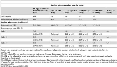 Cross Sectional Association Between Plasma Selenium And Adiponectin