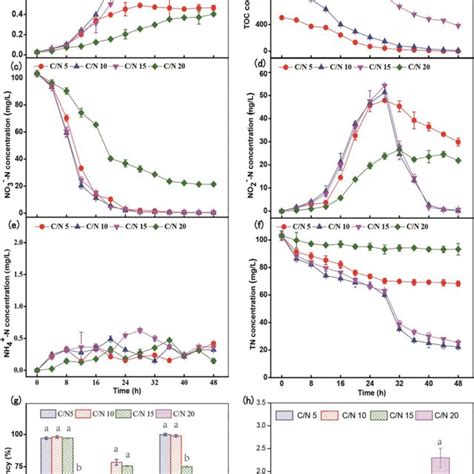 The Effect Of Carbon To Nitrogen C N Ratio On Optical Density Od600