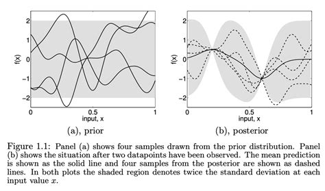 what is meant by this idea that a covariance function of a gaussian