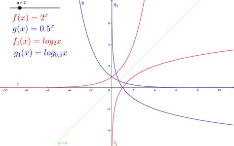exponential and logarithmic functions geogebra