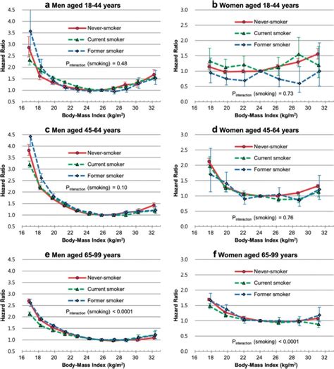 Sex Age Specific Association Of Body Mass Index With All Cause
