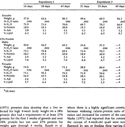 Continued The Effect Of Age Protein Level Of Diet And Sex On Total