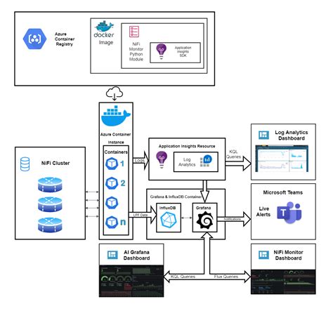 monitofi를 사용하여 apache nifi 모니터링 azure architecture center microsoft