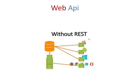asp net web api المحاضرة الثانية youtube