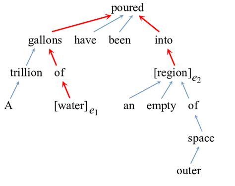 the dependency parse tree corresponding to the sentence a trillion