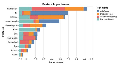 visualizing scikit model performance by lavanya shukla