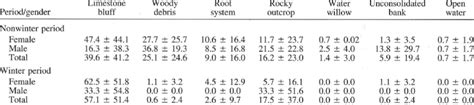 sex specific mean percentage and standard deviation of usage of the 7