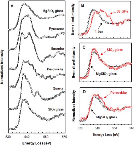 A Oxygen K Edge Xrs Spectra For Crystalline And Amorphous Sio 2 And