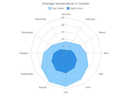 anychart choose right chart type for data visualization