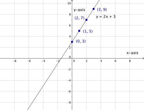 Graphing Linear Equations Beginning Algebra