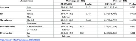 multinomial logistic regression analysis of factors associated with