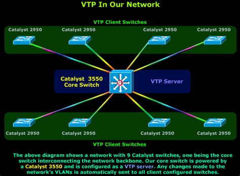 Vtp Introduction And Modes