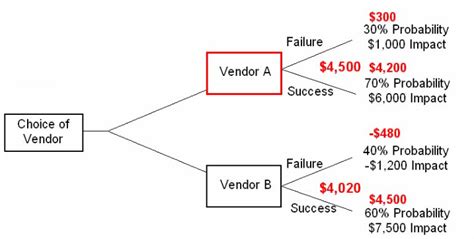 become a certified project manager decision tree analysis