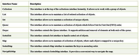 introduction to java collections framework core java tutorial for