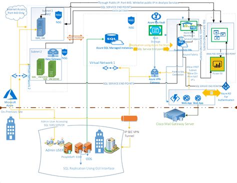 migrating from on premise data warehouse to cloud
