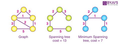 Minimum Spanning Tree Example