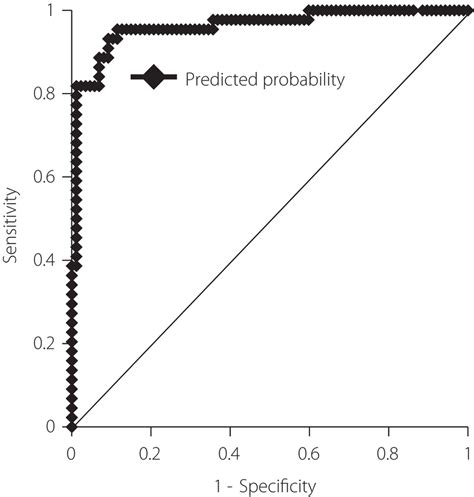 the receiver operating characteristic roc curve for the multivariate