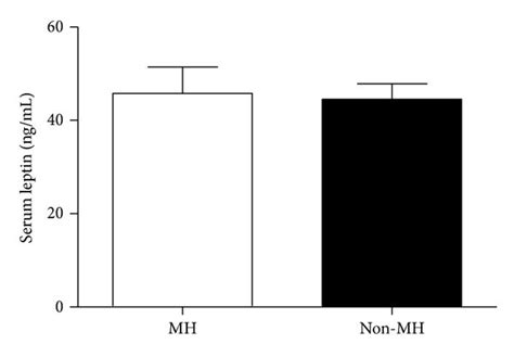 Serum Leptin Adiponectin Chemerin And Orosomucoid In Metabolically