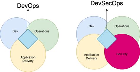 devops to devsecops product engineering cloud consulting devops in
