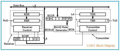 uart vhdl code uart transmitter uart receiver vhdl code
