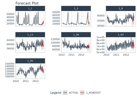 Forecasting With Global Models • Modeltime