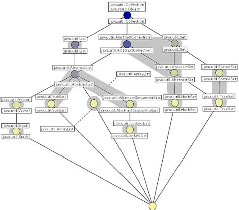 Java Class Hierarchy Displayed As A Concept Lattice Download