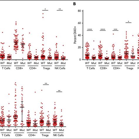 Flow Cytometric Analysis Of Immune Checkpoint Markers Expression On T