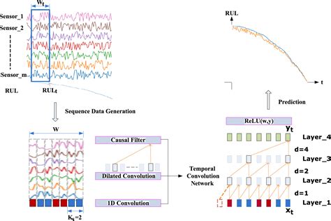 Using Temporal Convolution Network For Remaining Useful Lifetime